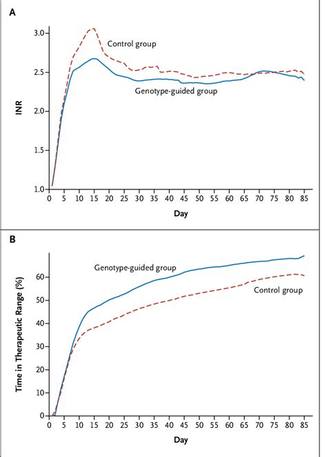 Mean International Normalized Ratio Inr And Percentage Of Time In The Download Scientific