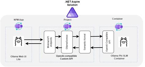 How To Create A Rag App Using Ollama And Semantic Kernel
