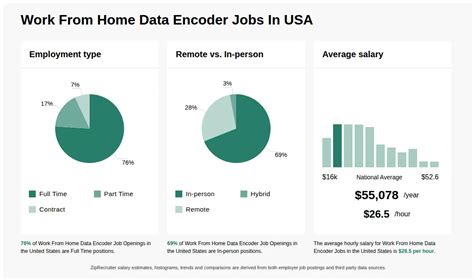 15 81 Hr Work From Home Data Encoder Jobs Now Hiring