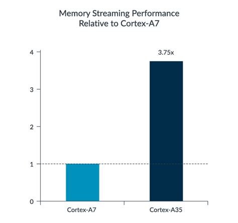 The Impact Of 64 Bit Computing On Smart Cameras Ai Blog Arm