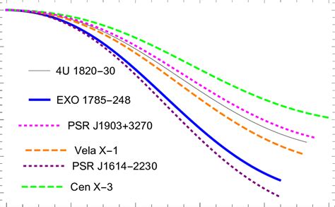 Variation Of Anisotropies Against Radial Variable R Download Scientific Diagram