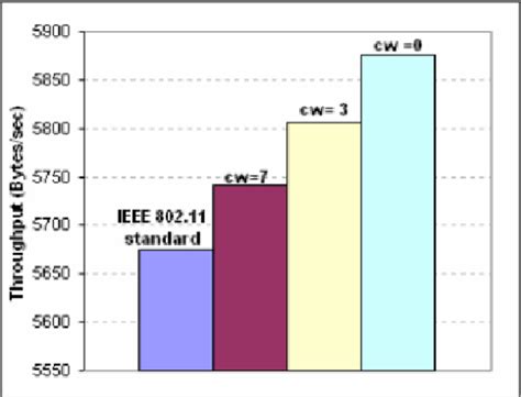 Throughput And Cw Avg Ber Download Scientific Diagram