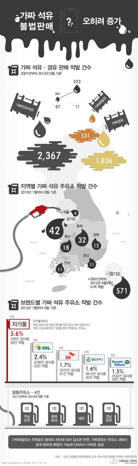 가짜 석유로 부당이득 챙긴 ‘주유소 적발 인포그래픽 Oil Infographic ⓒ 비주얼다이브 무단 복사·전재·재배포 금지 인포그래픽 배너 주유소