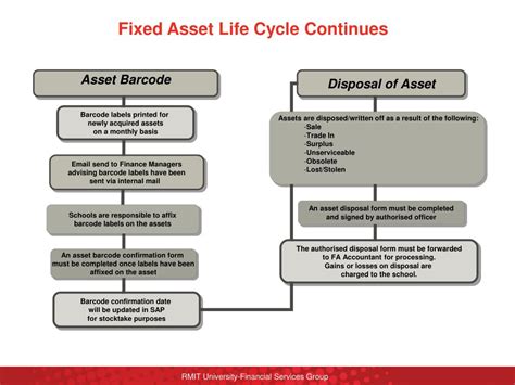 What Are The Various Stages Of The Fixed Asset Life C