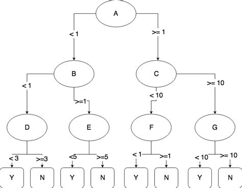 Python Decision Tree Algorithm Suggestions Stack Overflow