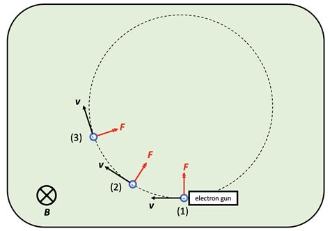 Circular Orbits E Mc Andallthat