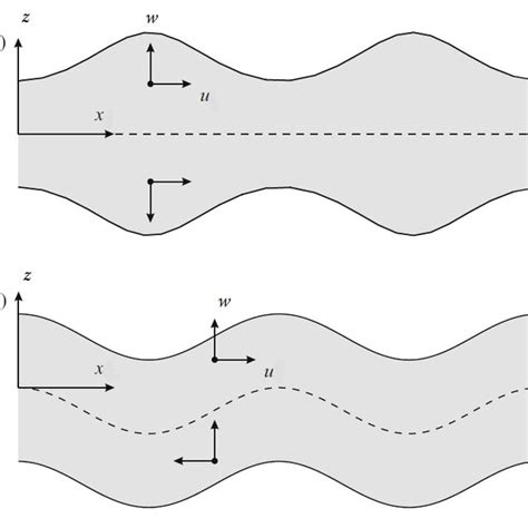 Displacement Components Of The Fundamental Lamb Wave Modes A Download Scientific Diagram