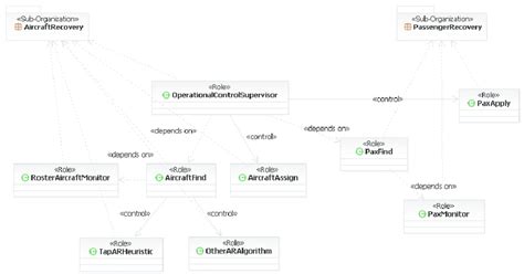 Organisational Structure In A UML 2 0 Diagram Download Scientific Diagram