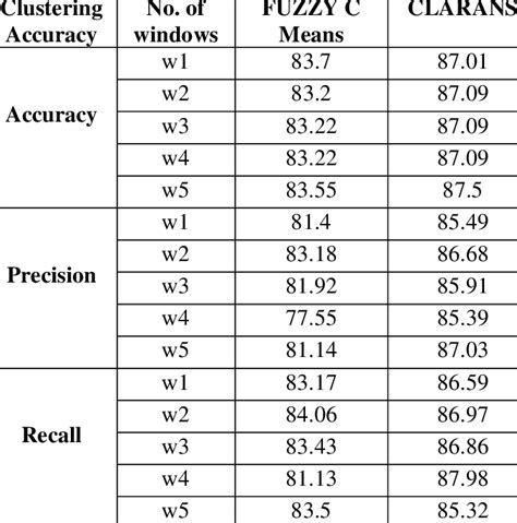 The Clustering Accuracy In Five Windows For Pima Indian Diabetes