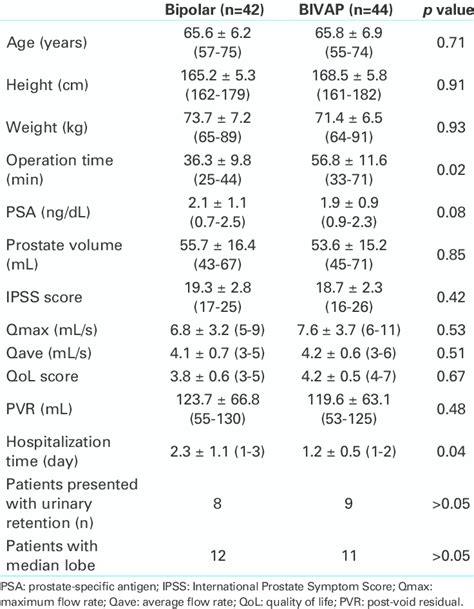 Preoperative Demographic Characteristics Of The Patients Download Table