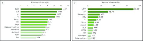 The Relative Influence Of Each Predictor On The Yield According To The Download Scientific
