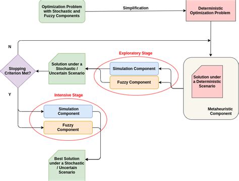 Schema Of The Extended Fuzzy Simheuristic Approach Download Scientific Diagram
