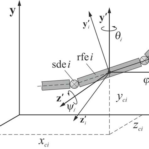 Local Coordinate Systems And Generalized Coordinates Classical Rfem Download Scientific Diagram