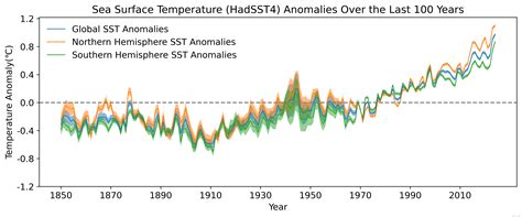 【气象常用】时间序列图气象时序图 Csdn博客