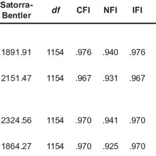 Cross Validation Model Fi T By Sex And Age Download Scientific Diagram