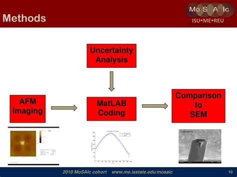 Ppt Developing Novel Characterization Methods For Atomic Force Microscopy Cantilever Tips