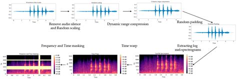 Improved Patch Mix Transformer And Contrastive Learning Method For Sound Classification In Noisy