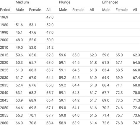 Life Expectancy At Birth By Sex And Projection Scenario Download Scientific Diagram