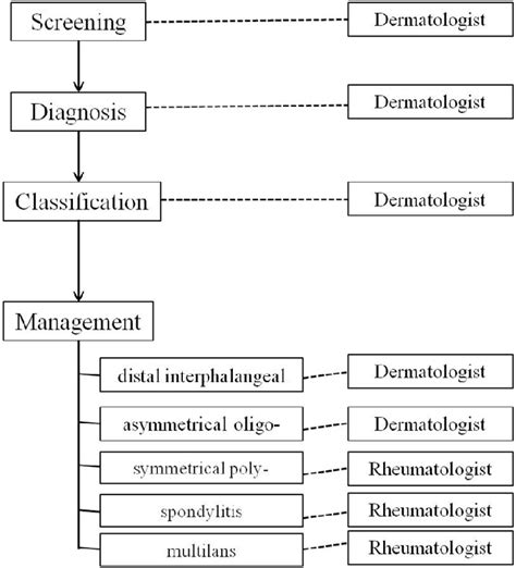 Recommended Diagnosis And Referral Algorithm For Psoriatic Arthritis Download Scientific Diagram