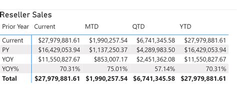DAX Calculation Groups For Time Intelligence Developer Support