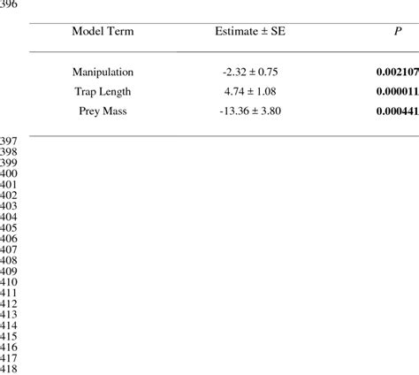 Generalized Linear Mixed Effect Model Showing The Effect Of Removing