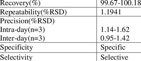 Validation Parameter Summary Of Validation Parameter Download