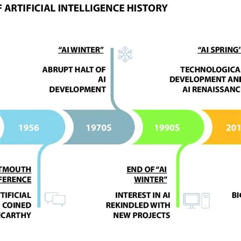 Timeline Diagram Showing The History Of Artificial Intelligence Download Scientific Diagram