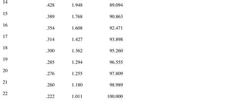Extraction Method Principal Component Analysis Results