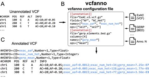 GitHub Brentp Vcfanno Annotate A VCF With Other VCFs BEDs Tabixed Files