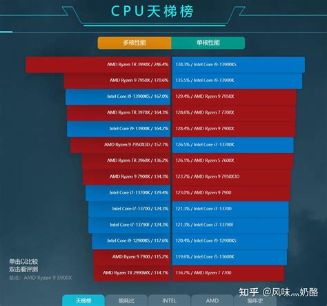 最新cpu天梯榜（202304） 知乎