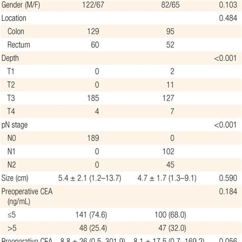 Comparison Of Csf Glucose Level Between Patients With And Without