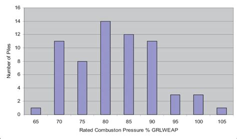 3 Range Of Rated Combustion Pressure Percentage Used In Grlweap To