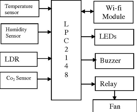 figure 1 from iot based data logger system for weather monitoring using