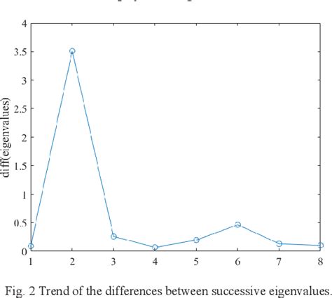 Figure 2 From On The Use Of Spectral Clustering For Coherent Areas Estimation Semantic Scholar