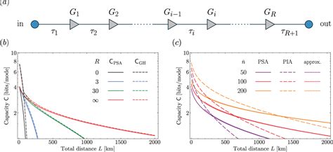 Figure 1 From Quantum Limits On The Capacity Of Multispan Links With Phase Sensitive