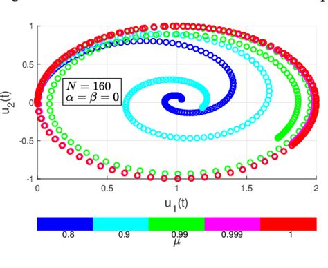 Figure 1 From Construction Of Fractional Pseudospectral Differentiation