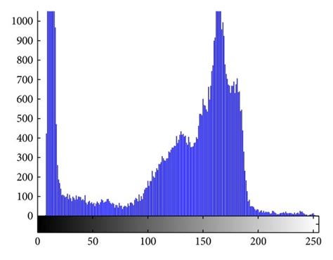Histogram Plots A Plain Image B Cipher Image C Histogram Of Download Scientific