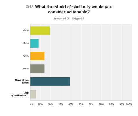 Similarity Detection Software Use By Scholarly Publishers Science Editor