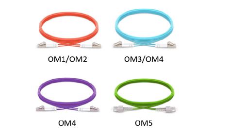 Om1 Om2 Om3 Om4 Om5 Multimode Fiber Types What Is The 52 Off