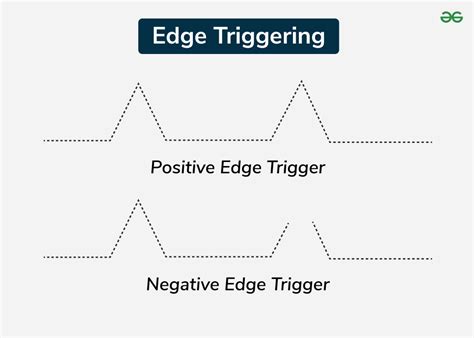 Edge Triggering And Level Triggering Geeksforgeeks