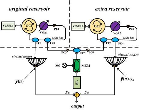 Schematic Diagram Of A Delay Based Rc System Using Gradient Boosting Download Scientific