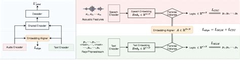 Figure 1 From Optimizing Alignment Of Speech And Language Latent Spaces For End To End Speech
