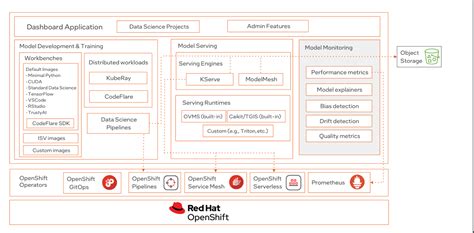 Infusing Ai Into Applications Using Ibm Watsonxai With Red Hat