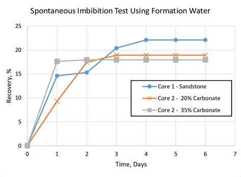 Result Of Spontaneous Imbibition Using Formation Water Download