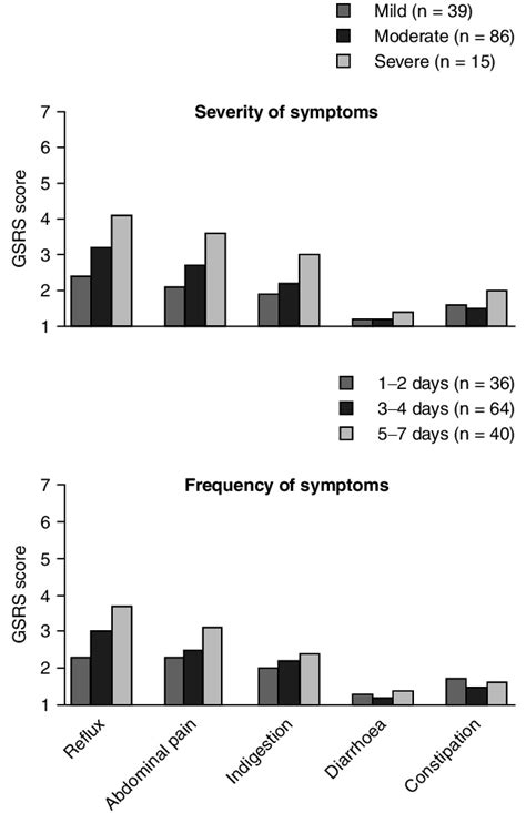 Gastrointestinal Symptom Rating Scale Gsrs Scores Based On Severity