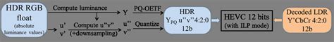 Overview Of The Ycbcr And Uv Scalable Compression Schemes Download Scientific Diagram
