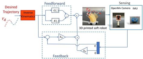 3d Trajectory Tracking Of Soft Robots A Block Diagram Representing Download Scientific Diagram