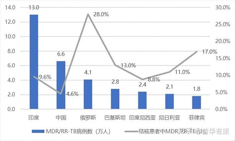 结核耐药分子诊断行业市场概况及主要趋势 知乎