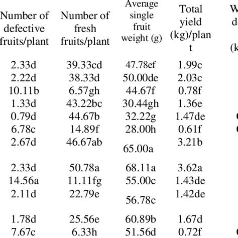 Interaction Effect Of Calcium And Irrigation Interval On Yield And Download Scientific Diagram