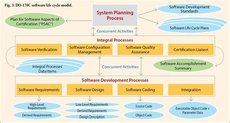 Do 178b C Airborne Software Certification Standard For Safety Critical Software Make Flying